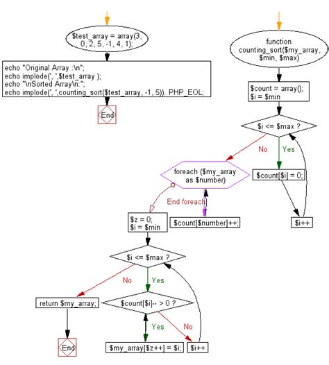 Javascript Sort A List Of Elements Using Counting Sort W3resource