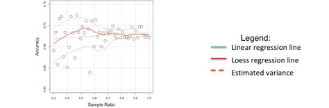 Model Accuracy For Progressive Sampling Using Naïve Bayes Generated