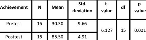 Achievement Dependent Samples T Test Download Scientific Diagram