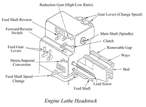 Block Diagram Of Centre Lathe Machine