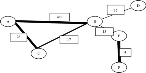 Graph 3 A Six Nodes Network Circle Represents Nodes And Square Download Scientific Diagram