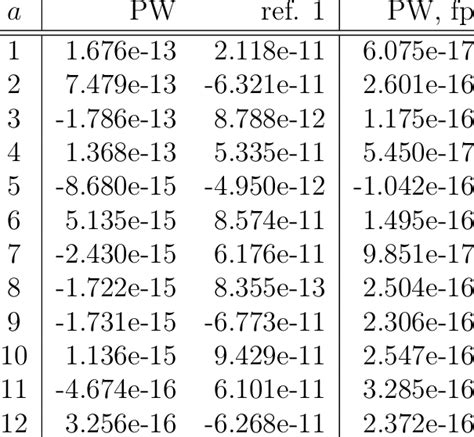 comparison of errors in normalization ∆n 4π ∞ 0 r 2 φ r 2 dr − 1 of