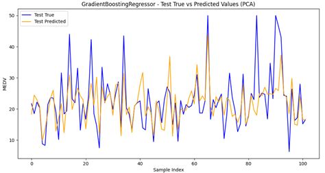 机器学习监督学习实战四：九种回归算法对波士顿房价数据进行回归预测和评估方法可视化 技术栈