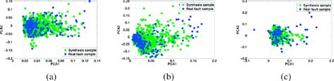 Visualized Feature Distribution Of Synthetic And Real Fault Samples