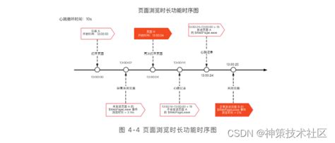 如何知道页面浏览时长系列之 Web 篇神策pageview Csdn博客 如何知道页面浏览时长系列之 Web 篇神策pageview Csdn博客