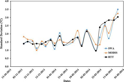 2standard deviation of lst retrieved using sw and rtt methods with