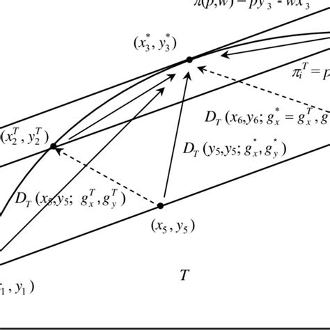 Profit Efficiency Measurement Download Scientific Diagram