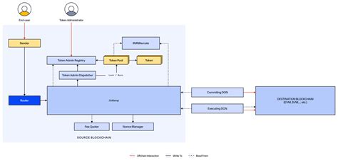Ccip Tutorials Aptos To Evm Chainlink Documentation