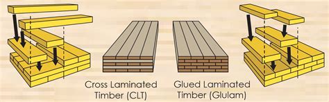 Laminated Veneer Lumber Vs Glulam At Bryan Hanes Blog