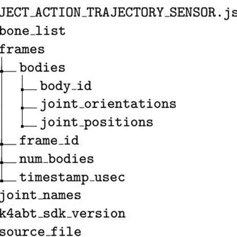 A Directory Tree Depicting The Structure Of Each Json File Of Body