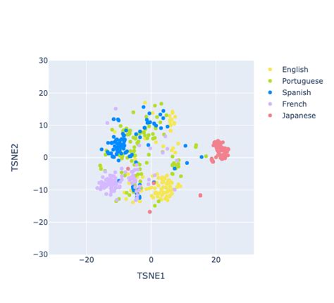 audio based machine learning model for podcast language identification