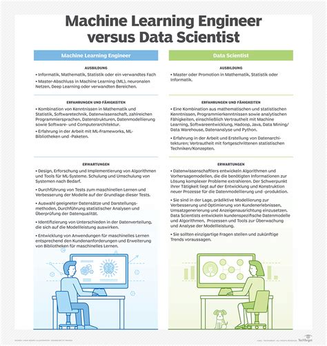 Was Ist Machine Learning Engineer Ingenieur Für Maschinelles Lernen