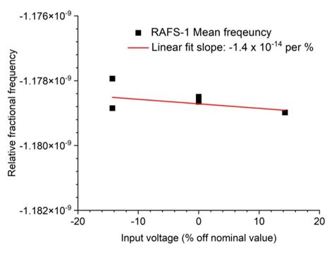 Measured Fractional Frequency Of Rafs 1 As A Function Of The Input Dc