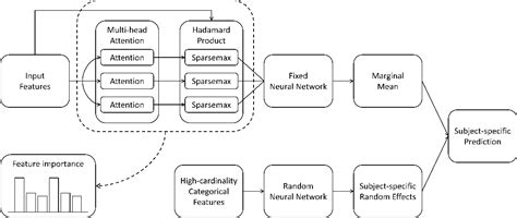 Figure 1 From Subject Specific Deep Neural Networks For Count Data With