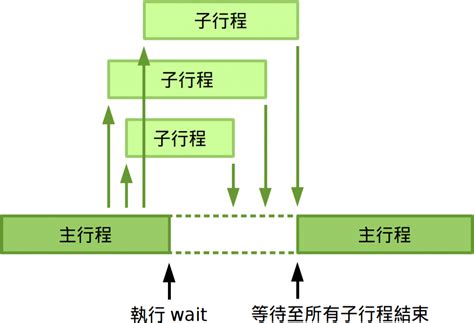 Bash 程式設計教學平行執行背景子行程用 wait 等待工作結束 G T Wang