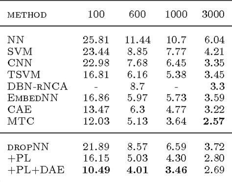 Pdf Pseudo Label The Simple And Efficient Semi Supervised Learning
