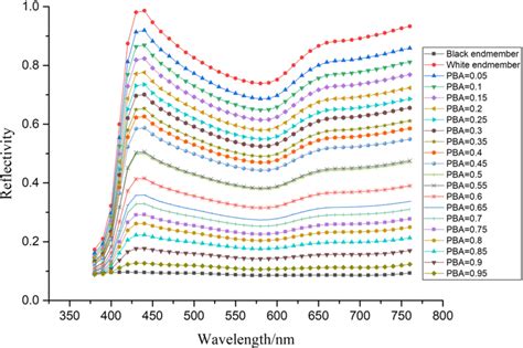 Spectral Reflectivity Of Mixed Pixels With Different Pba Download Scientific Diagram