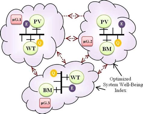 Main Design Concepts And The Optimally Constructed Microgrids Download Scientific Diagram
