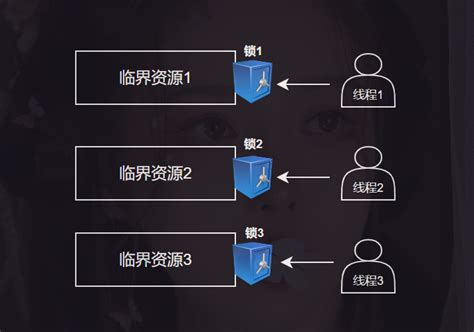 死锁检测组件 设想 Csdn博客