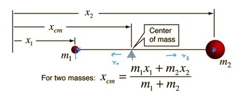Newtonian Mechanics Parallel Axis Theorem Derivation Physics Stack Exchange