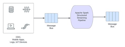 how to build operational low latency stateful spark structured