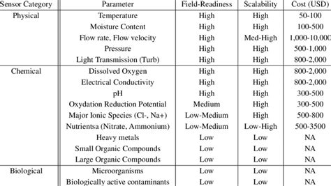 Sensor Classification Download Table
