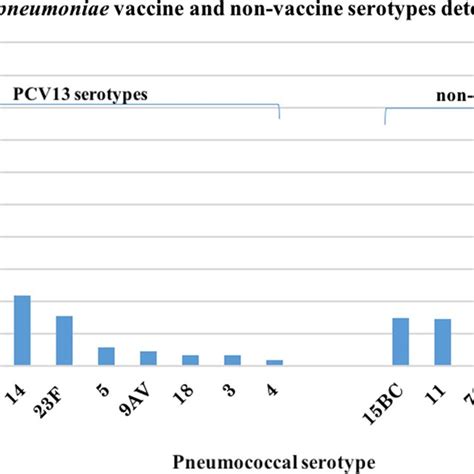Pneumococcal Serotypes Grouped According To Pcv13 Vaccine Types And Download Scientific Diagram