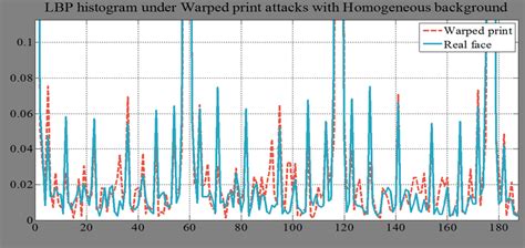 Local Binary Pattern Histograms Under Warped Print Attacks A With