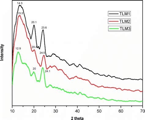 Xrd Patterns Of Tlm1 Tlm2 And Tlm3 Download Scientific Diagram
