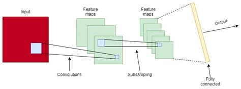 Atmosphere Free Full Text Particulate Matter Forecasting Using Different Deep Neural Network