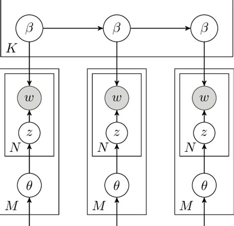 Plate Diagram Representing The Dynamic Topic Model For Three Time Download Scientific Diagram