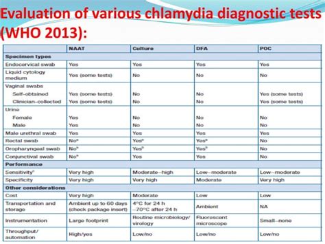 Lab Diagnosis Of Sexually Transmitted Infections STIs PPTX