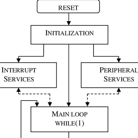 Simplified Flowchart Of The Microcontroller Operation Download