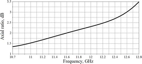 Axial Ratio Of The Polarizer With Initial Dimensions Download