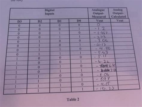 Solved What Is The Formula How Would I Calculate The Analog Chegg