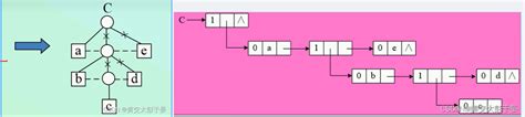 广义表的存储结构及其基本运算 建立广义表的存储结构 csdn博客