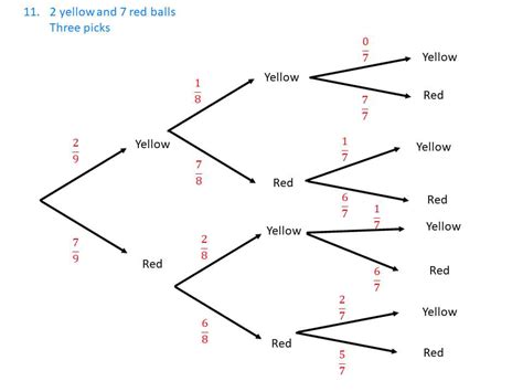 Understanding Tree Diagrams In Mathematics