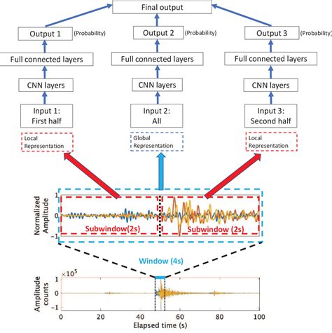 Figure From Seismic Phase Detection Using Multiple Deep Learning Models For Global And Local