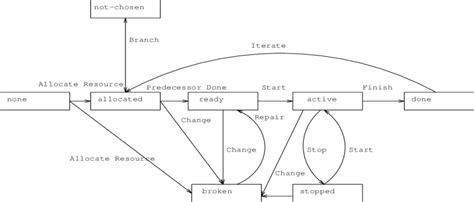 Transition Of Process Status Download Scientific Diagram