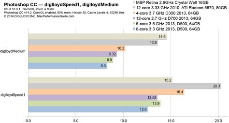 2013 Mac Pro Performance Graphs