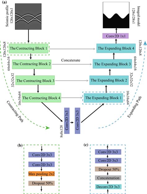 A The Architecture Of The U Net Convolutional Neural Network In This