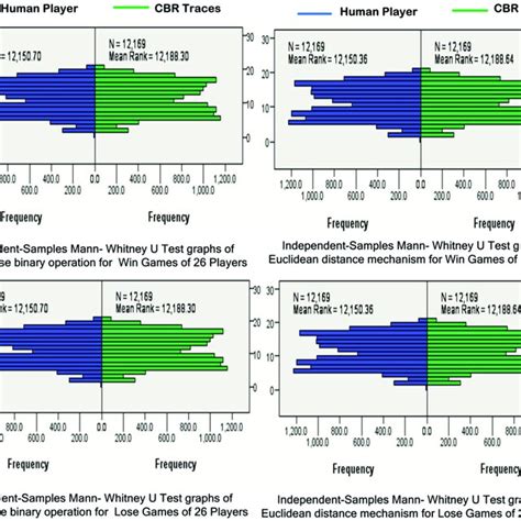 the statistical values obtained from applying the mann whitney test on