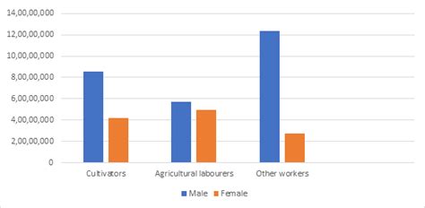The Male Female Distribution Of Cultivators Agricultural Laborers And Download Scientific