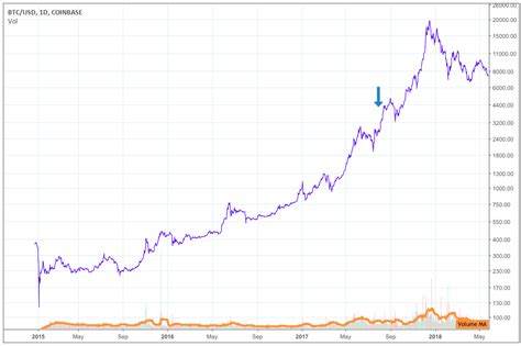 Bitcoin Logarithmic Chart Live The Bitcoin Rainbow Framing Bitcoin