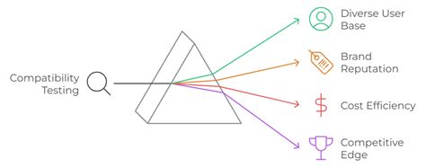 Compatibility Testing Ensuring Flawless User Experience