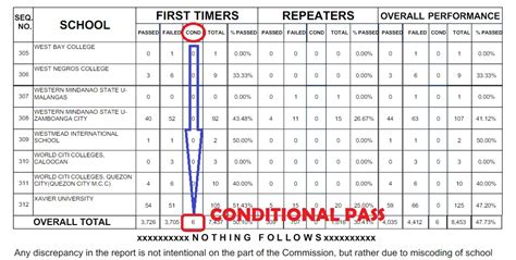 Philippine Psychometricians Licensure Exam Reviewer What Is Conditional Pass