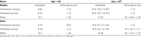 Normative Median And Ulnar Nerve Conduction Values Mayo Clinic Arizona