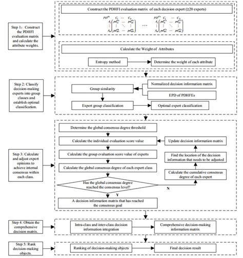 The Large Scale Group Consensus Multi Attribute Decision Making Method