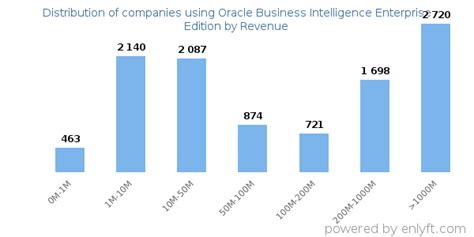 Companies Using Oracle Business Intelligence Enterprise Edition And Its Marketshare