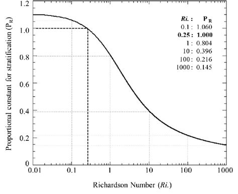 The Relationship Between The Richardson Number Ri And The